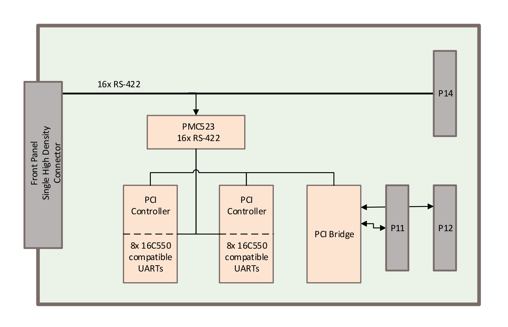 PMC523 16-Port Serial Controller | Abaco Systems