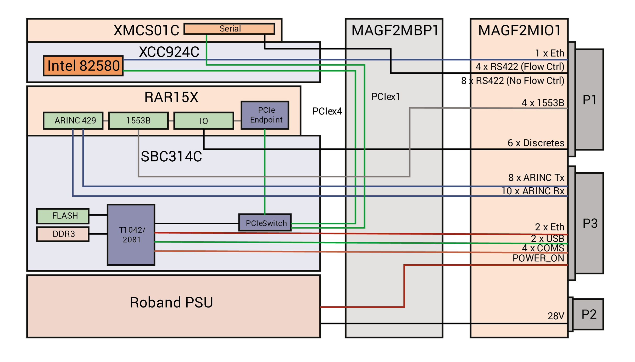 FORCE2C Flight Certifiable Mission Computer | Abaco Systems