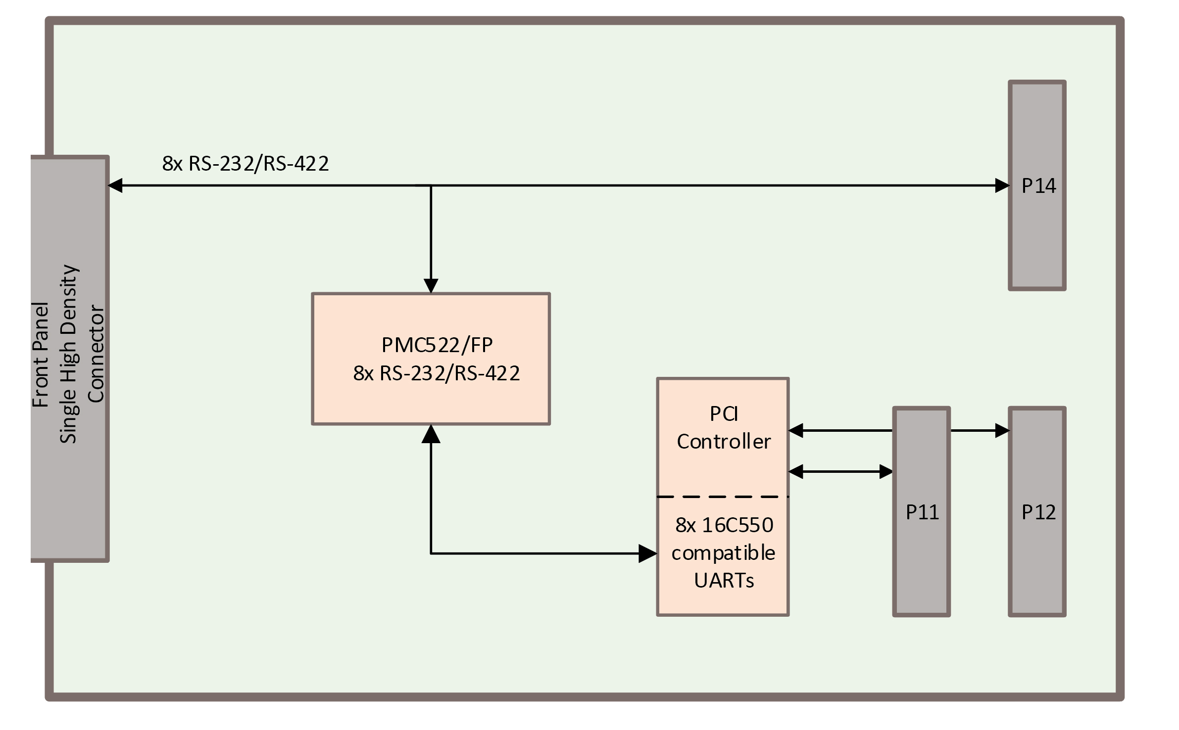 PMC522/FP Serial Controller | Abaco Systems