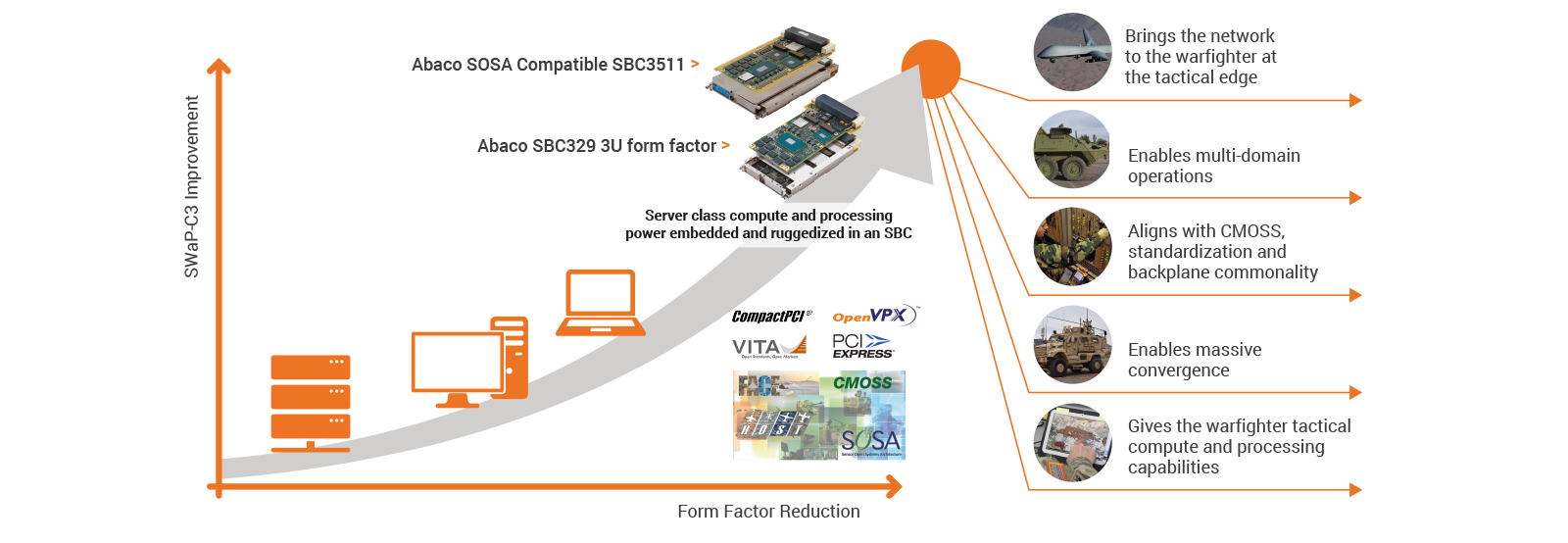 SOSA | Abaco Systems
